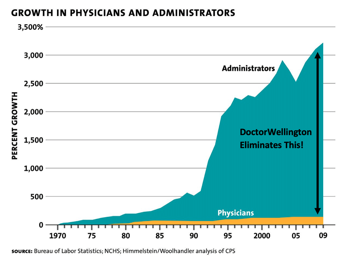 Physician and Adminstrators Growth 1970-2009 - MainStreet Family Care
