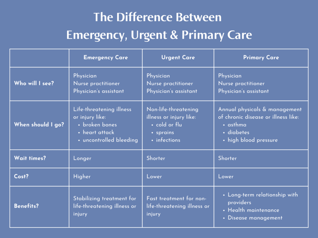 The Difference Between Emergency, Urgent and Primary Care | MainStreet ...