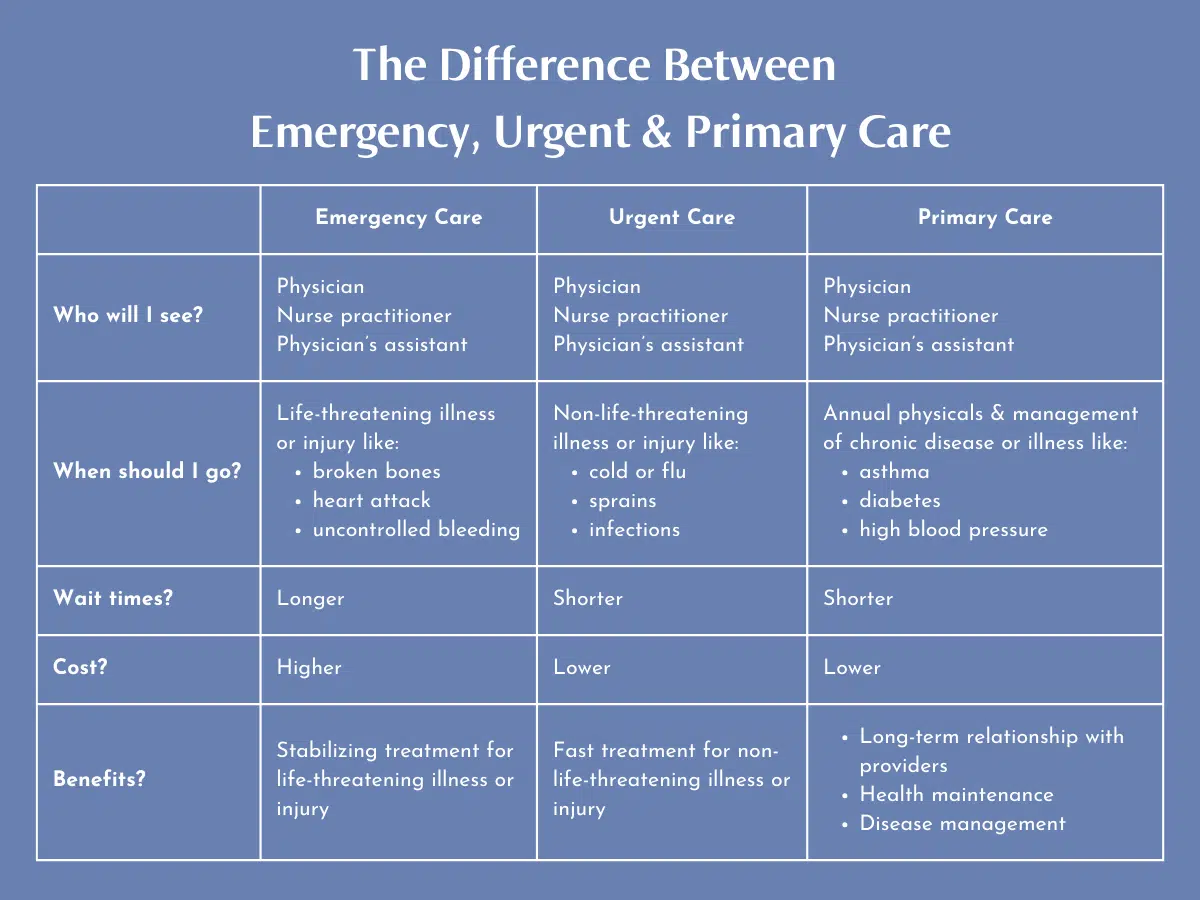 The Difference Between Emergency, Urgent and Primary Care | MainStreet ...
